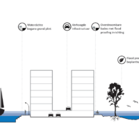 Multifunctional Waterstorage | Defacto Urbanism