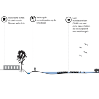 Multifunctional Waterstorage | Defacto Urbanism